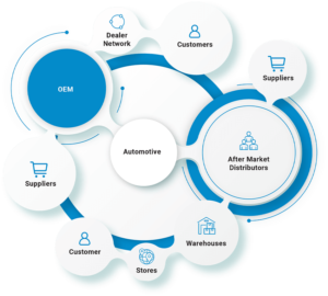 Automotive Supply Chain Management | EDI | Automation | B2BE