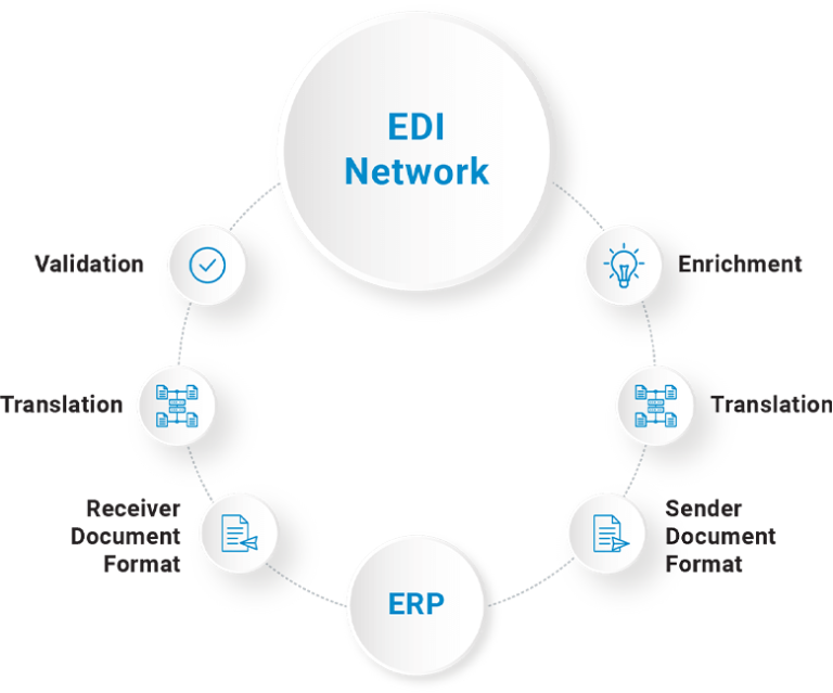 EDI | B2BE's EDI network - Electronic Data Interchange