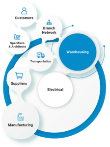 Electrical Supply Chain Management | EDI | Automation | B2BE