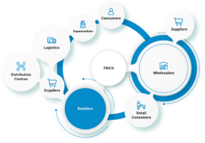 FMCG Supply Chain Management | EDI | Automation | B2BE
