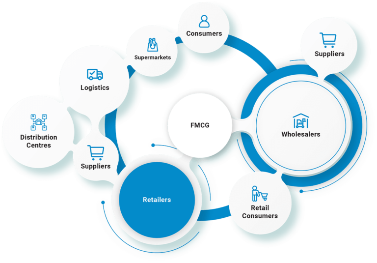 FMCG Supply Chain Management | EDI | Automation | B2BE