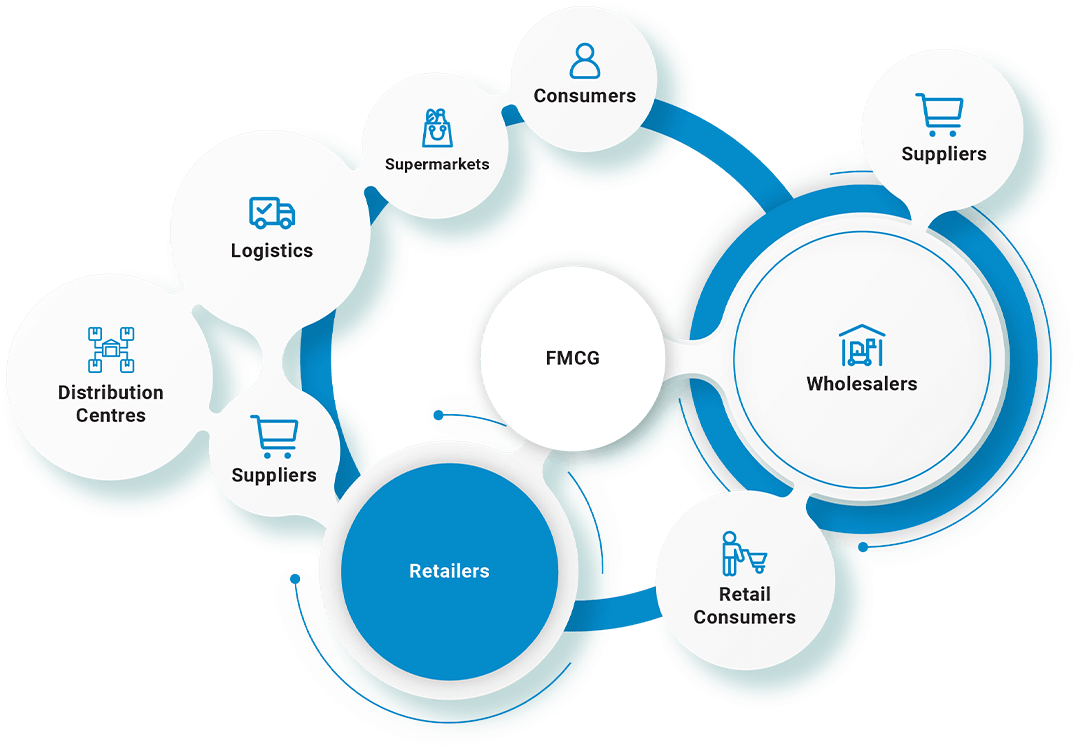 FMCG Supply Chain Management | EDI | Automation | B2BE