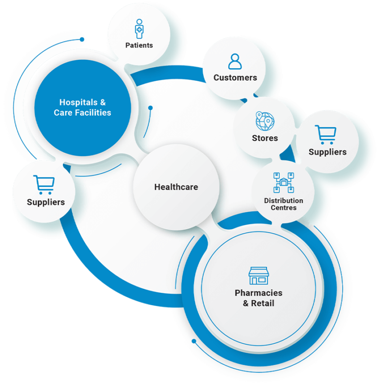 Healthcare Supply Chain Management | EDI | Automation | B2BE