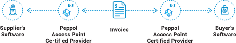 PEPPOL Access Point | Document Management | B2BE
