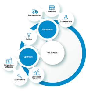 Oil and Gas Supply Chain Management | EDI | Automation | B2BE