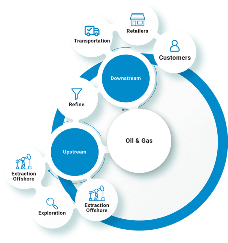 Oil and Gas Supply Chain Management | EDI | Automation | B2BE