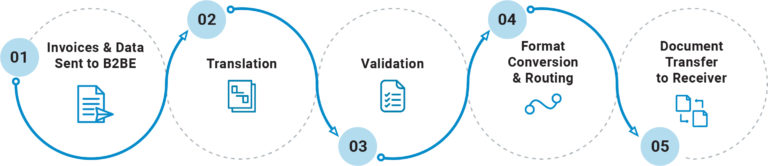 PEPPOL Access Point | Document Management | B2BE