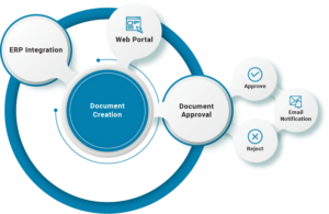 Document Creation Workflow Solution | Simple + Easy Tool | B2BE