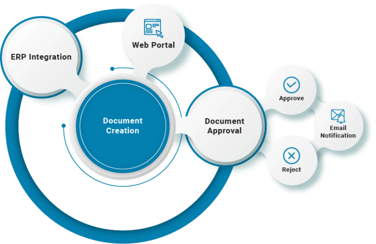 Document Creation Workflow Solution | Simple + Easy Tool | B2BE Document Creation Workflow Solution | Simple + Easy Tool | B2BE