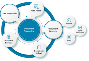 Document Processing Workflow Solutions | B2BE