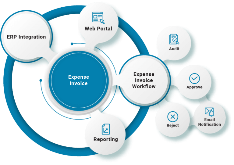 Expense Invoice Solutions | Procure to Pay | B2BE