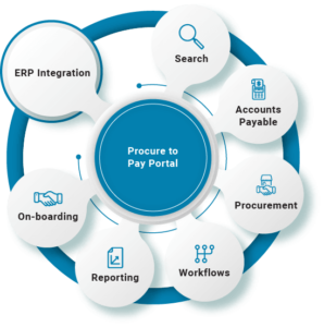Procure to Pay Portal Solutions | Supply Chain Automation | B2BE