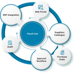 Punch-Out Supplier Catalogue | Procurement | Procure to Pay | B2BE