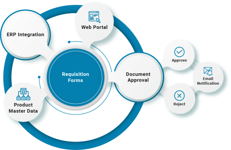 Requisition Forms | Procurement | Procure to Pay | B2BE