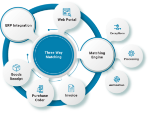 Three-Way Matching | 3 Way Matching | Solutions | Procure to Pay | B2BE