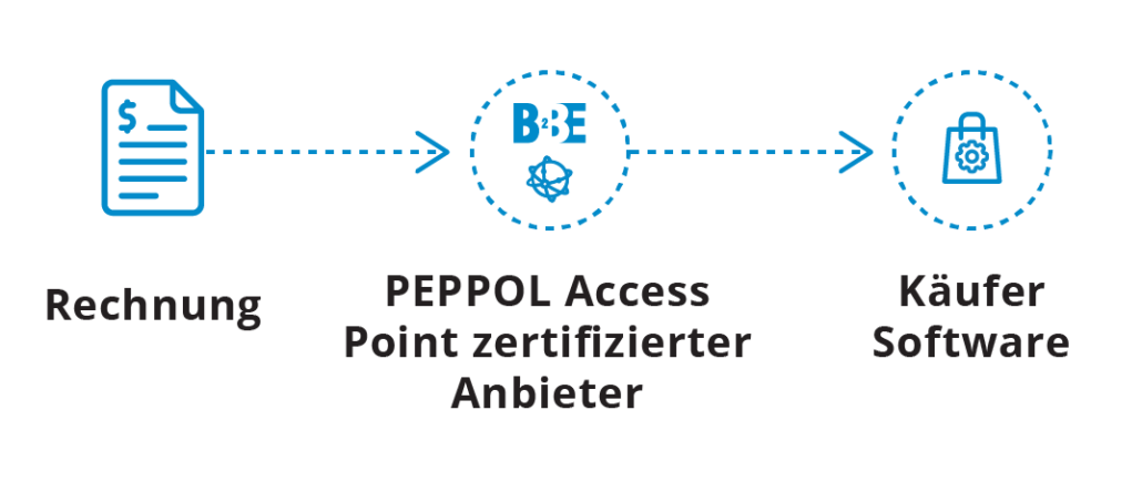 PEPPOL Access Point | Dokumentenmanagement | B2BE