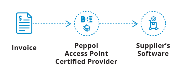 PEPPOL Access Point | Document Management | B2BE